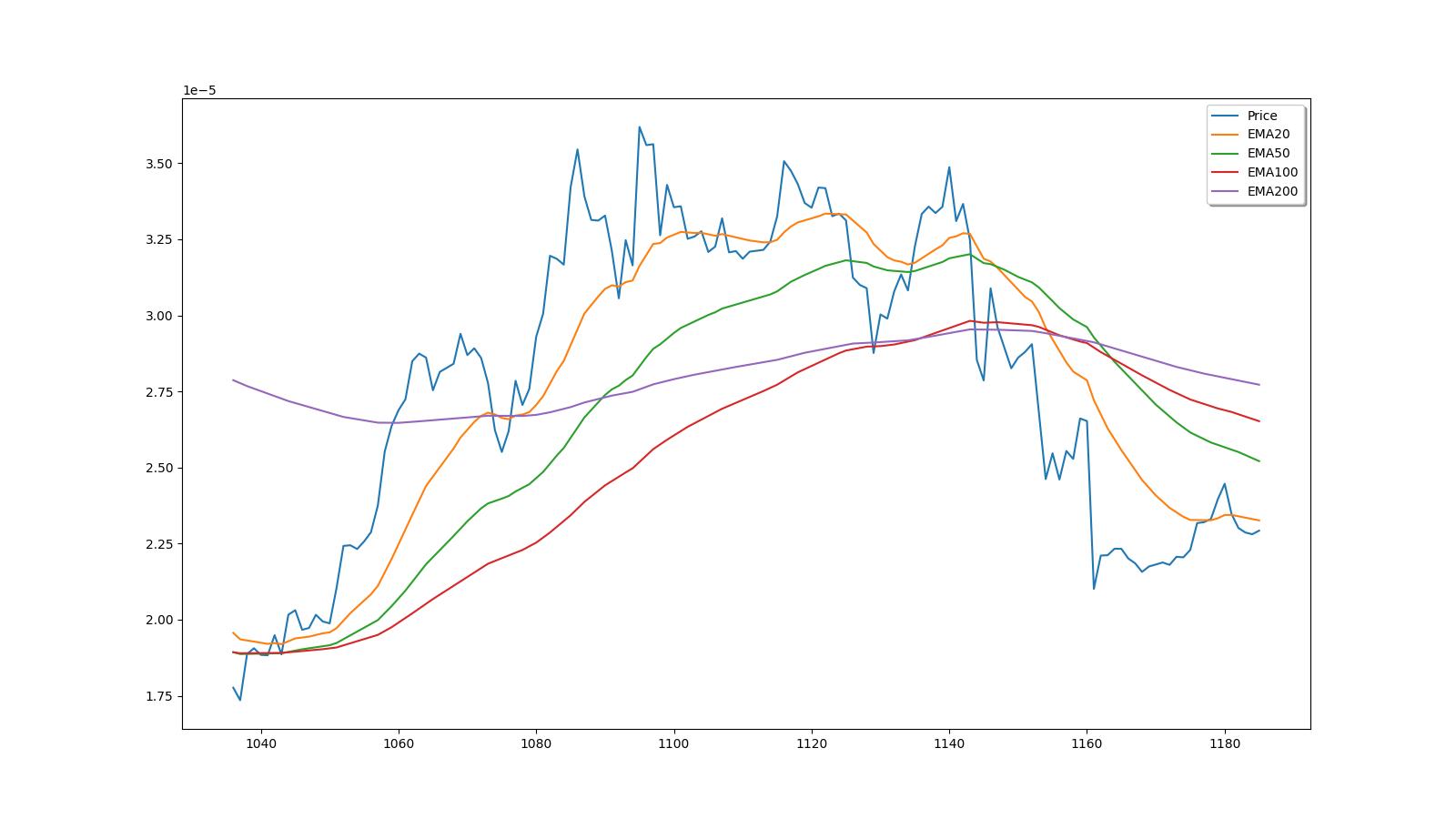 DecentraBNB Exponential Moving Averages