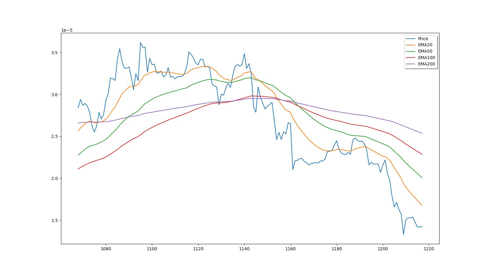 DecentraBNB Exponential Moving Averages