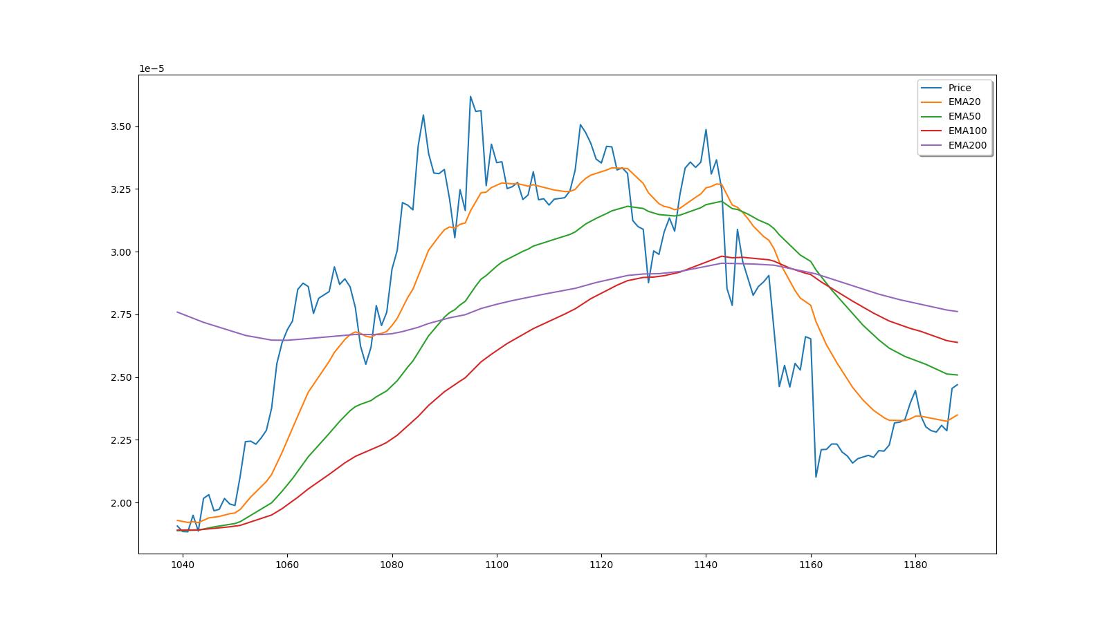 DecentraBNB Exponential Moving Averages