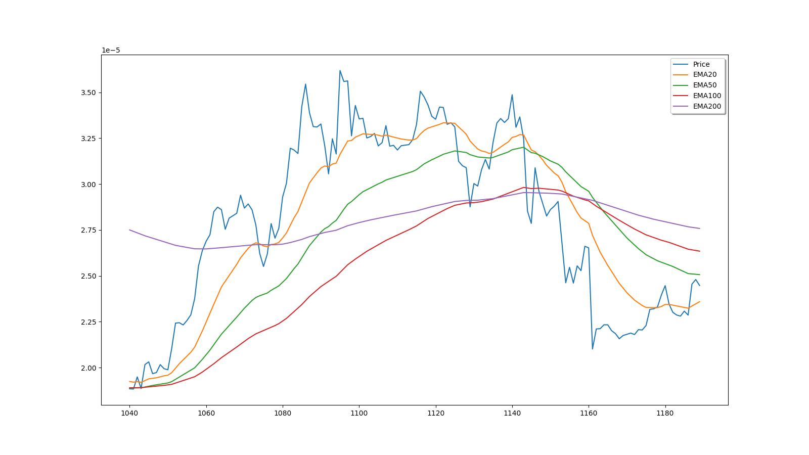 DecentraBNB Exponential Moving Averages