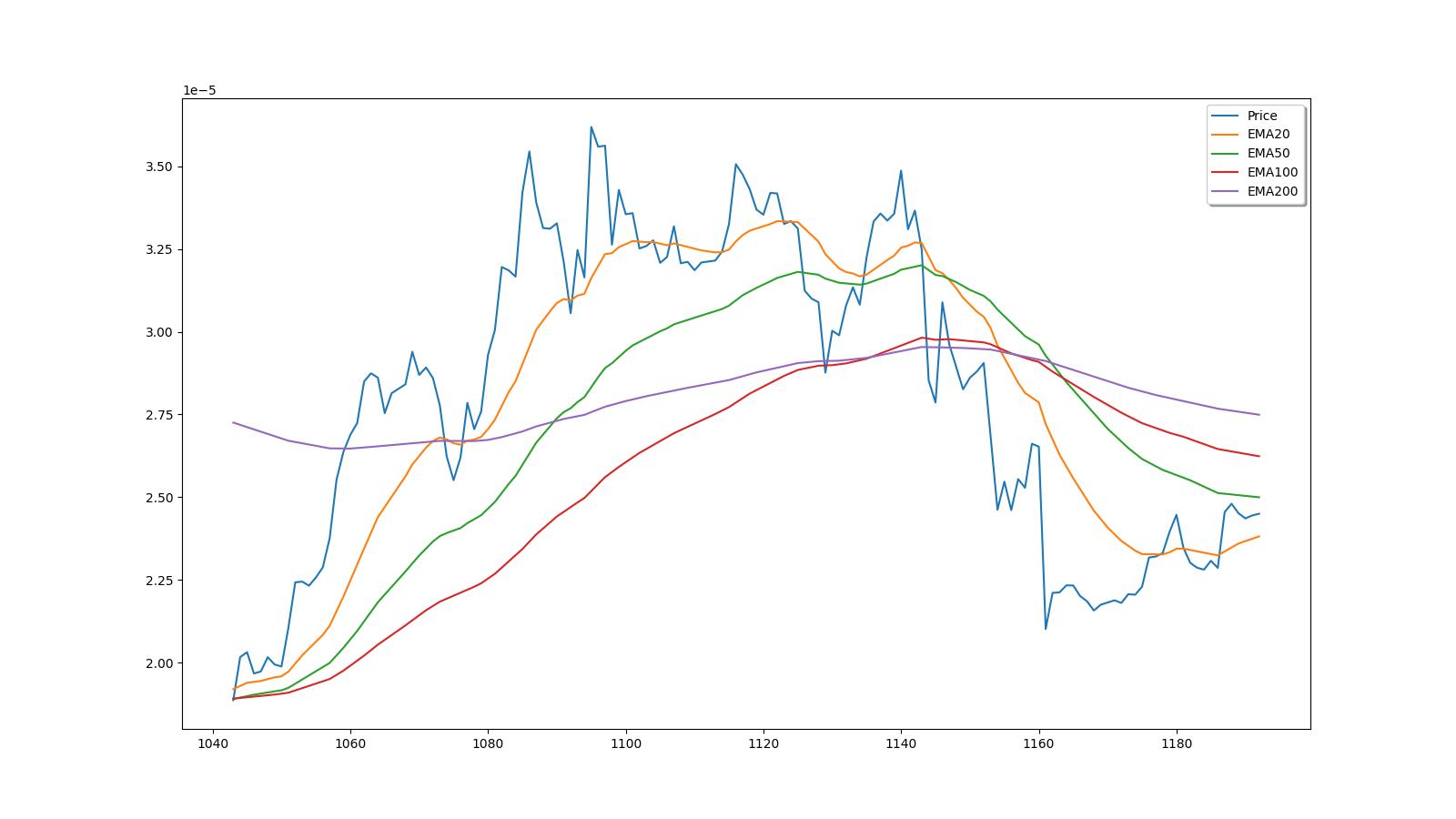 DecentraBNB Exponential Moving Averages