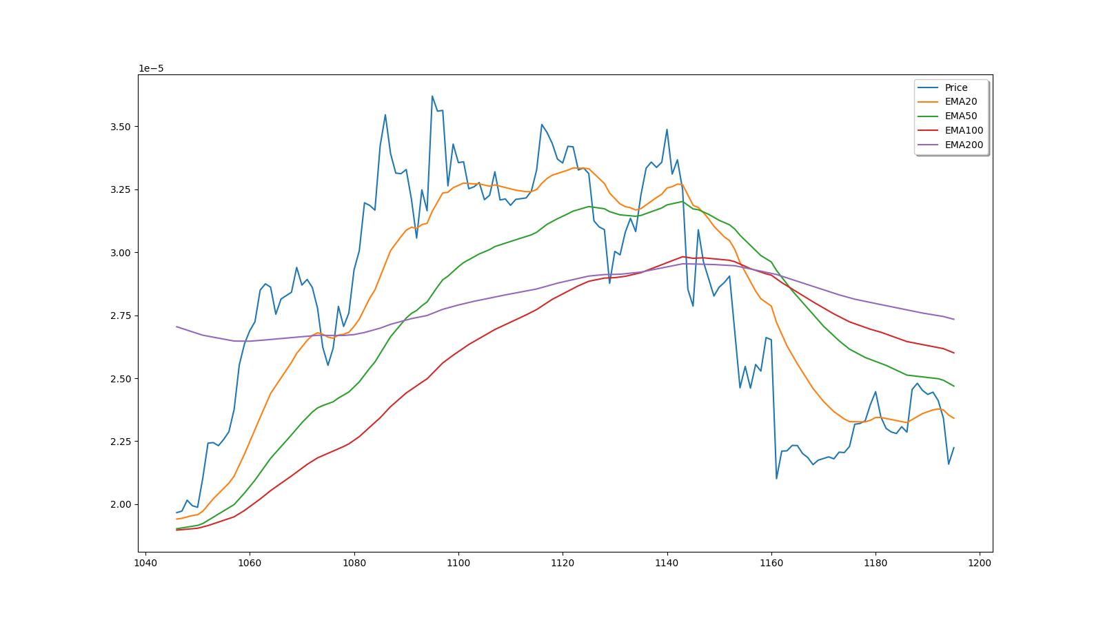 DecentraBNB Exponential Moving Averages