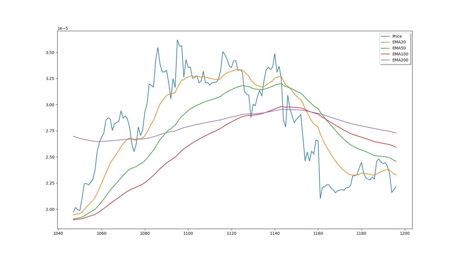 DecentraBNB Exponential Moving Averages