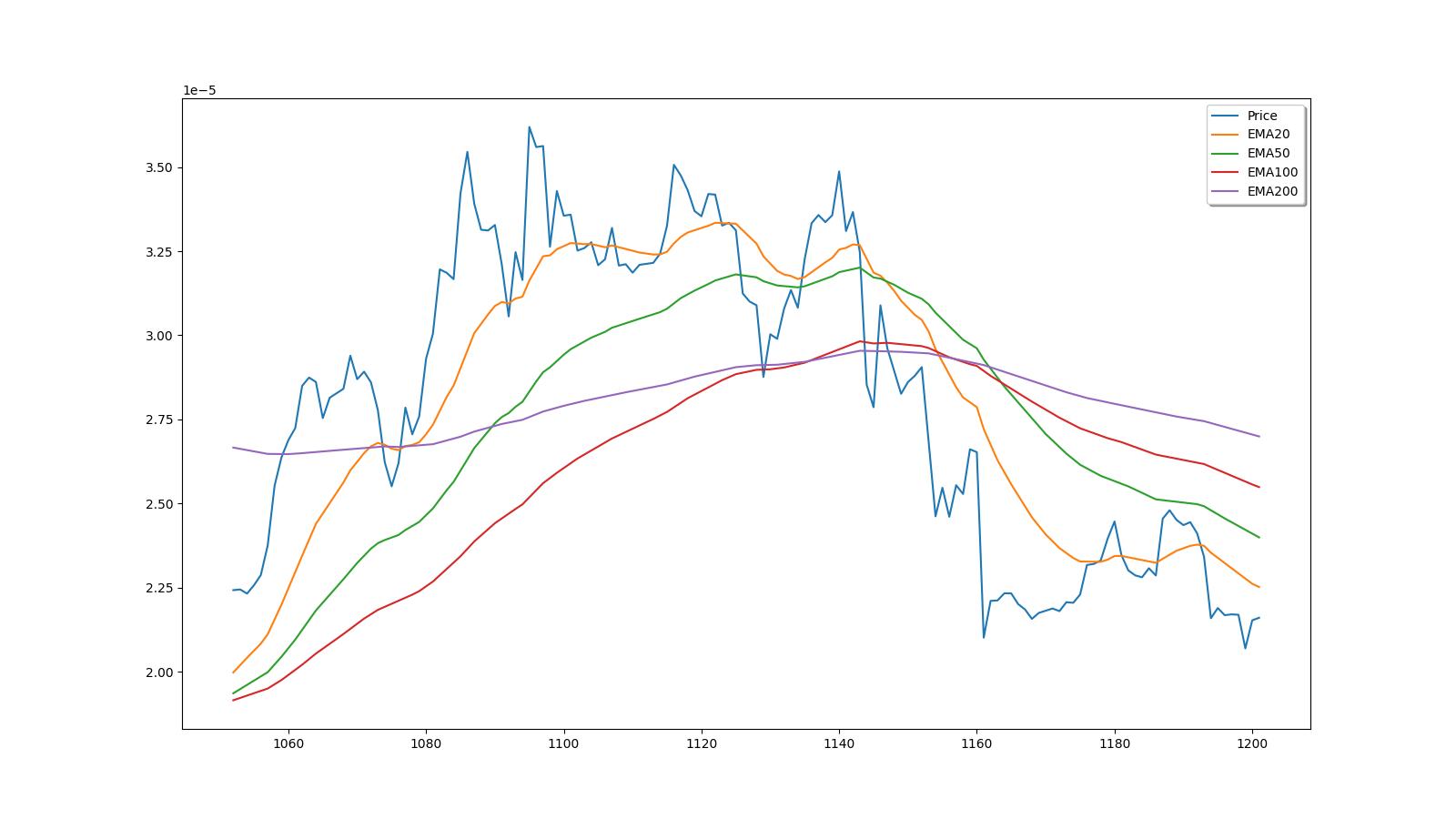DecentraBNB Exponential Moving Averages