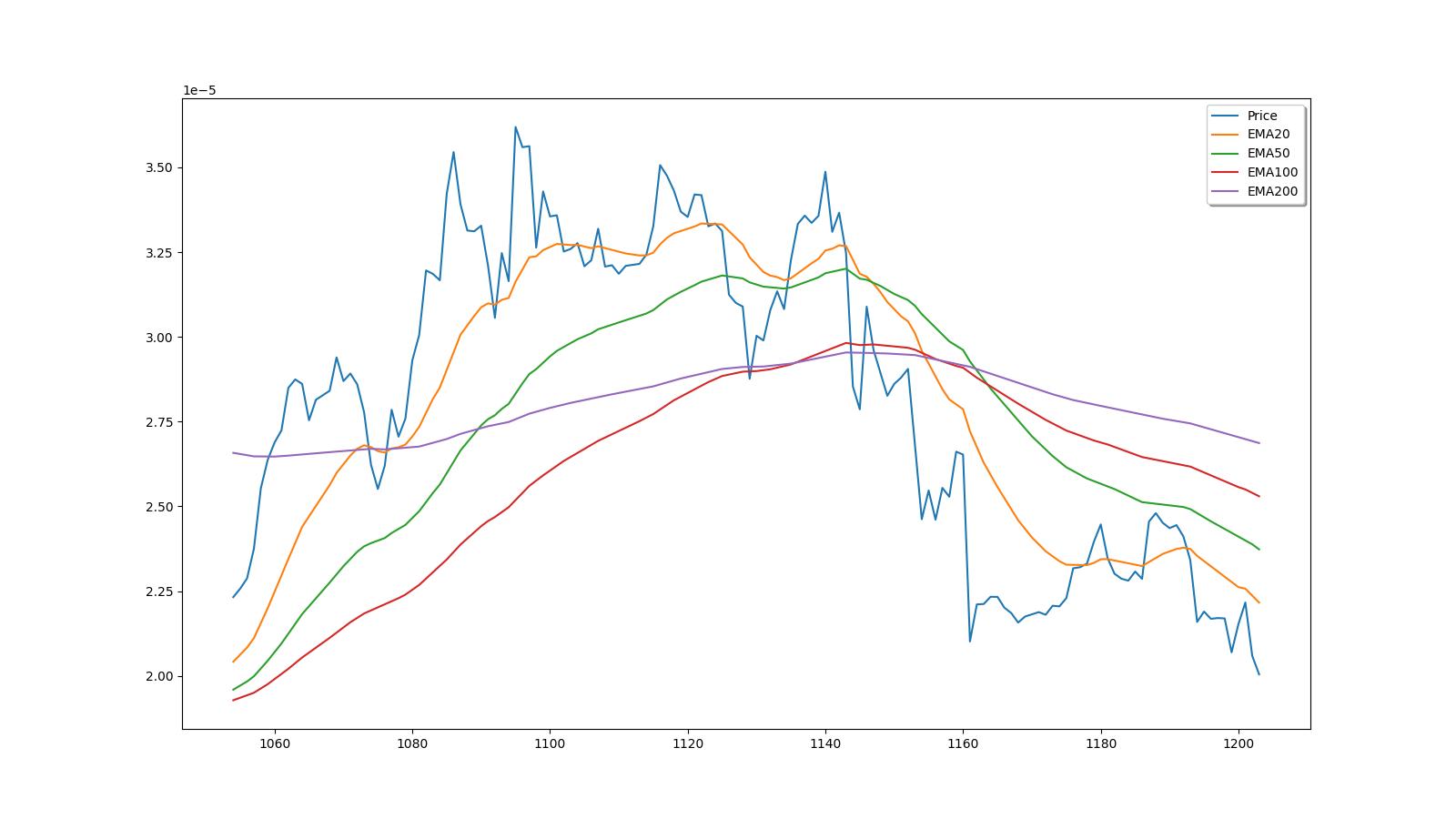 DecentraBNB Exponential Moving Averages