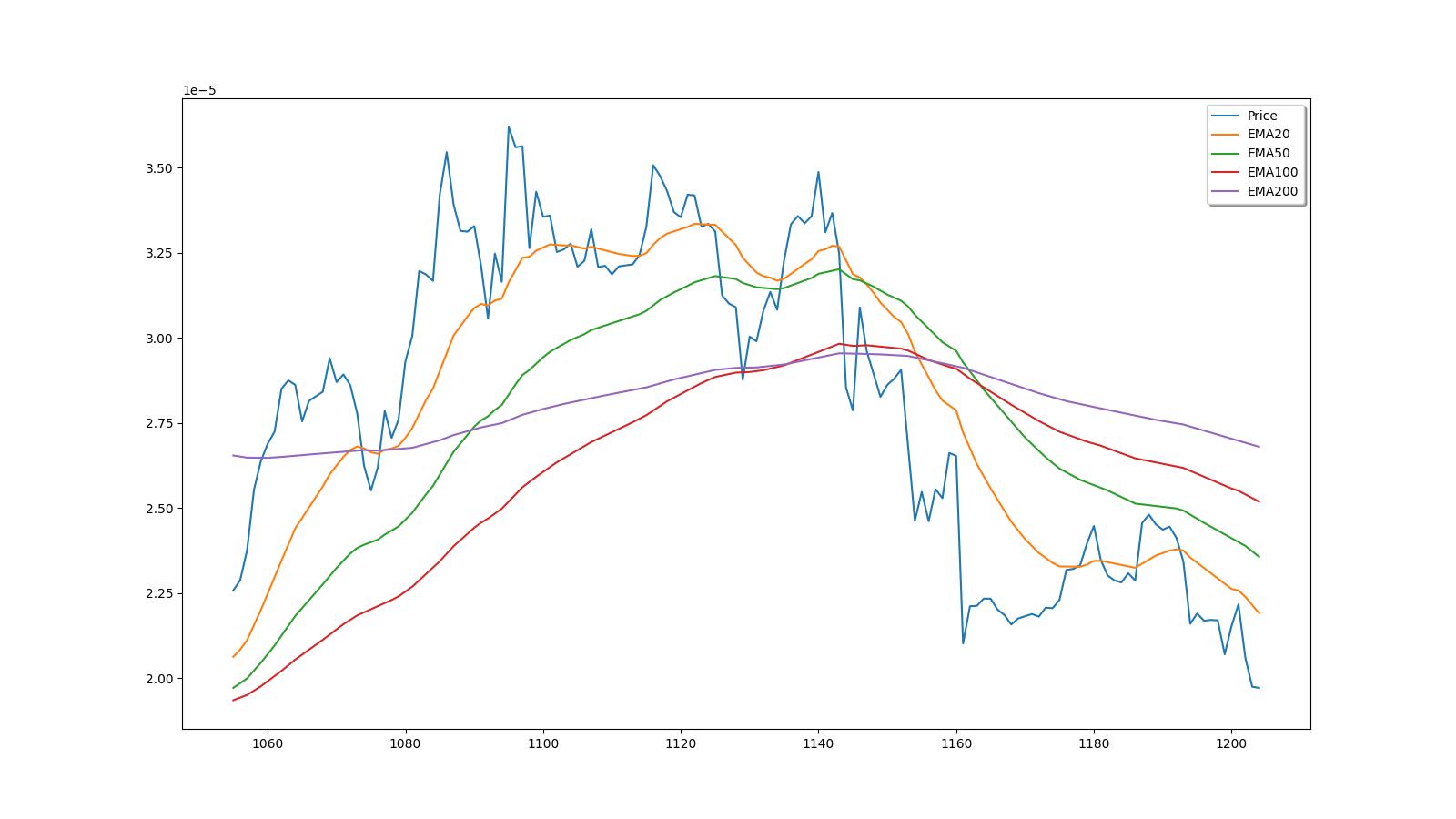DecentraBNB Exponential Moving Averages
