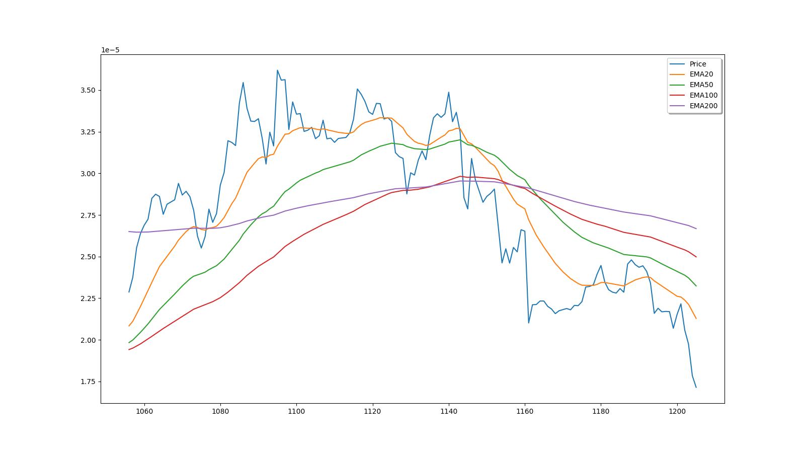 DecentraBNB Exponential Moving Averages