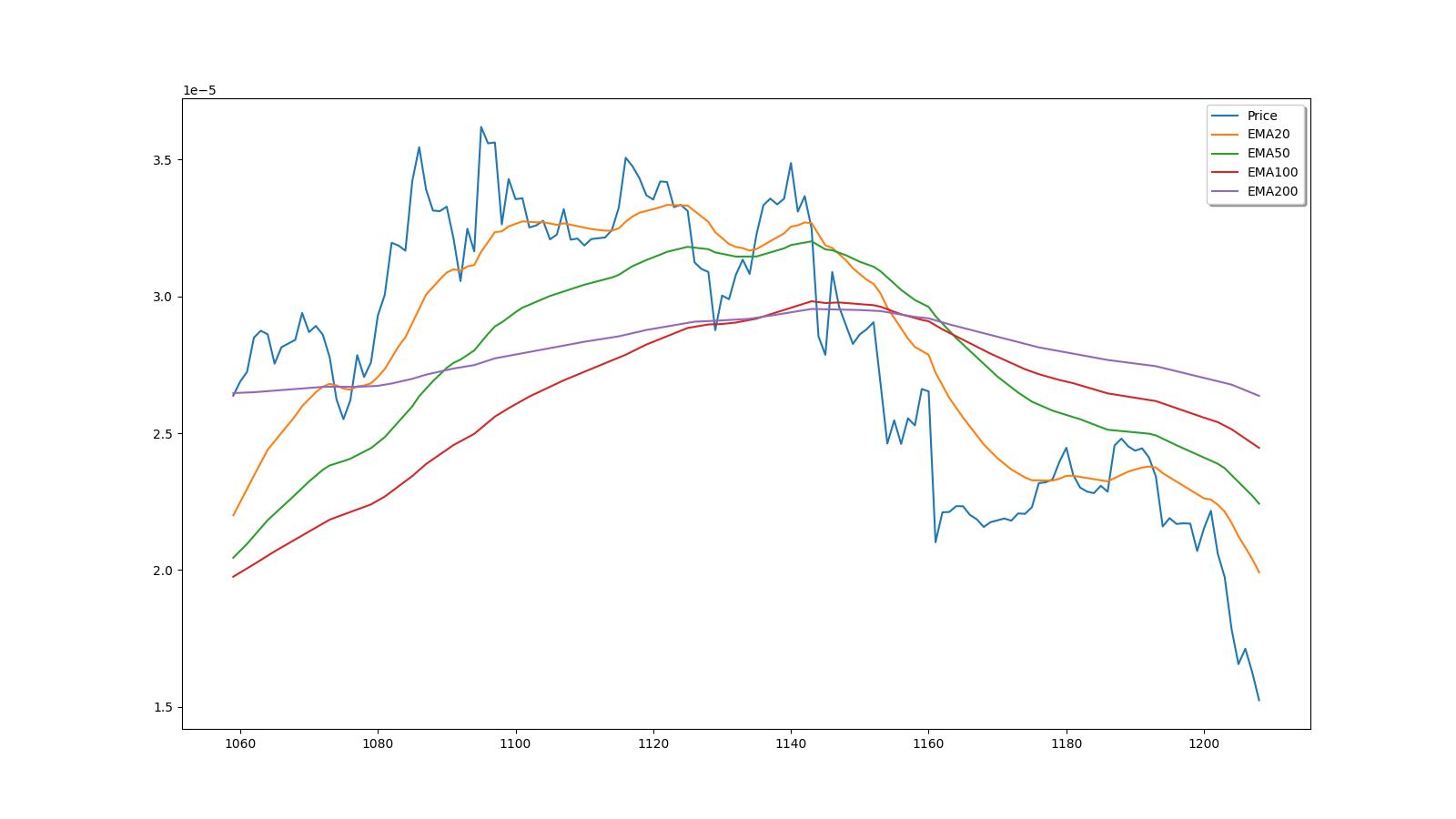 DecentraBNB Exponential Moving Averages