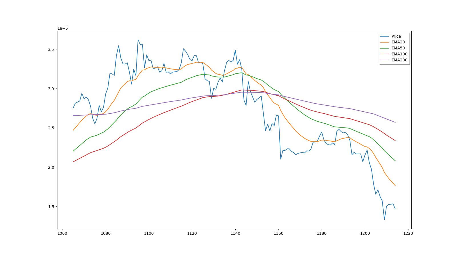 DecentraBNB Exponential Moving Averages