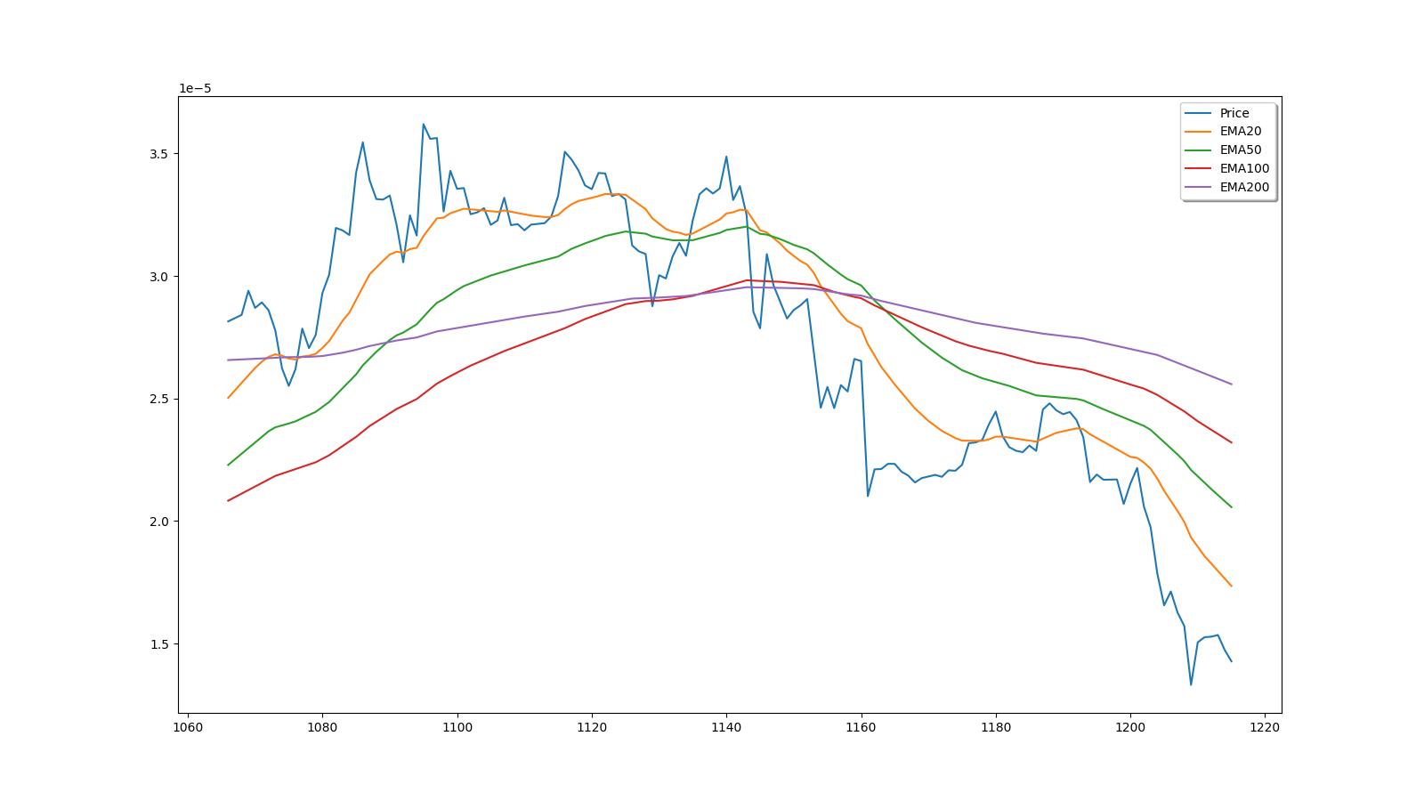 DecentraBNB Exponential Moving Averages