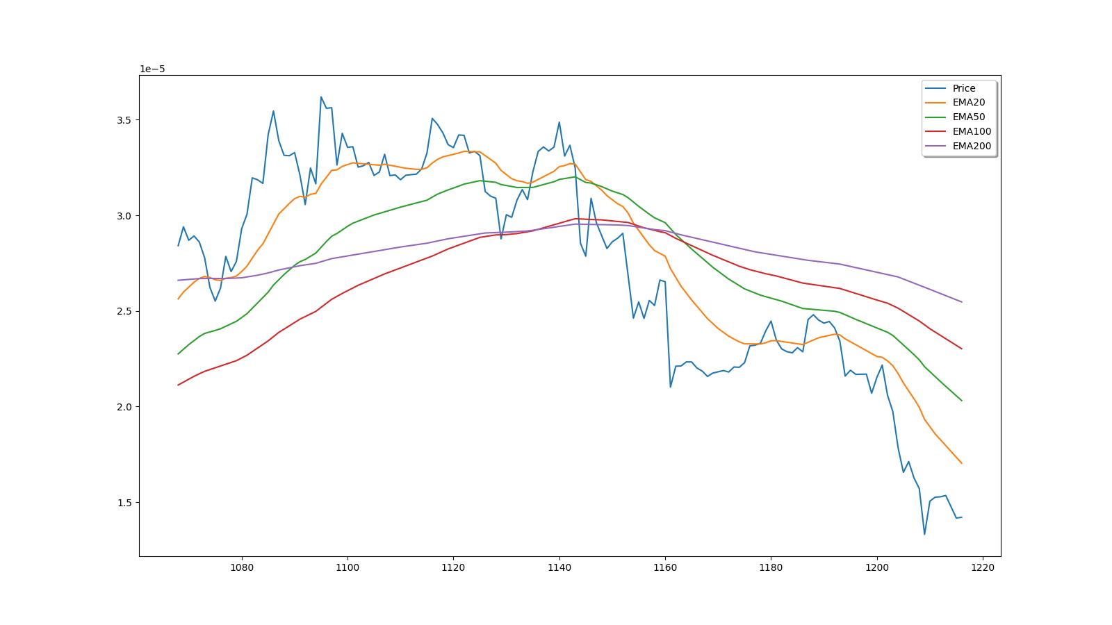 DecentraBNB Exponential Moving Averages
