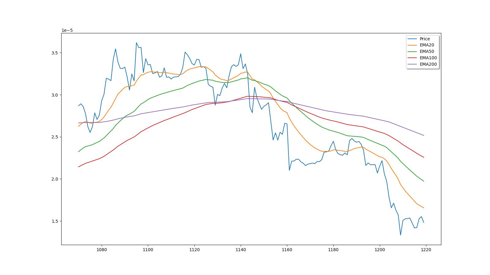 DecentraBNB Exponential Moving Averages
