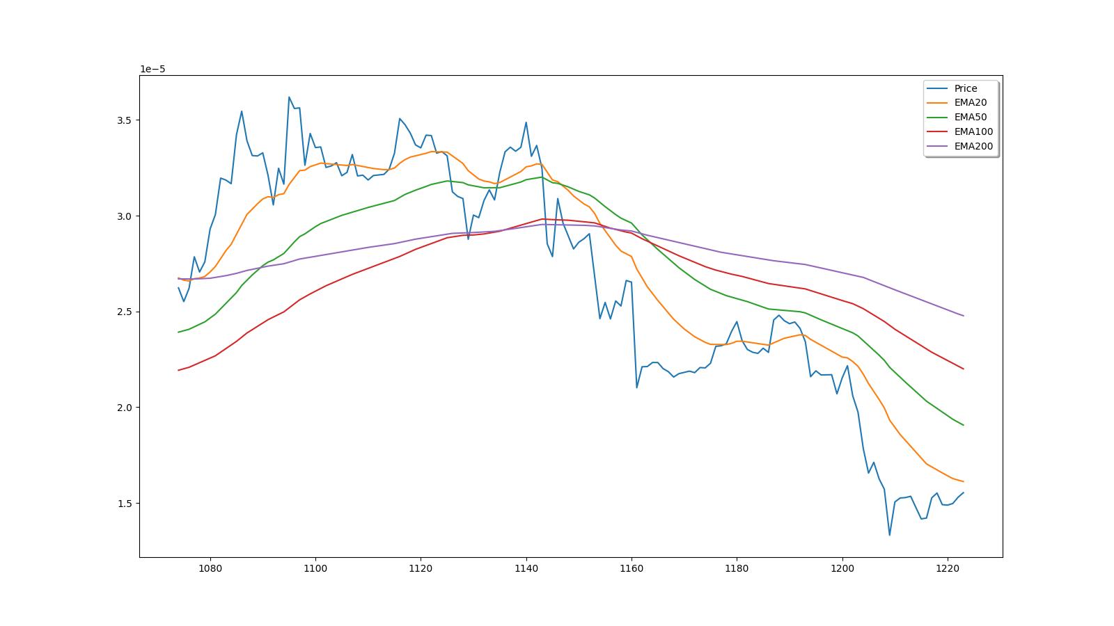 DecentraBNB Exponential Moving Averages