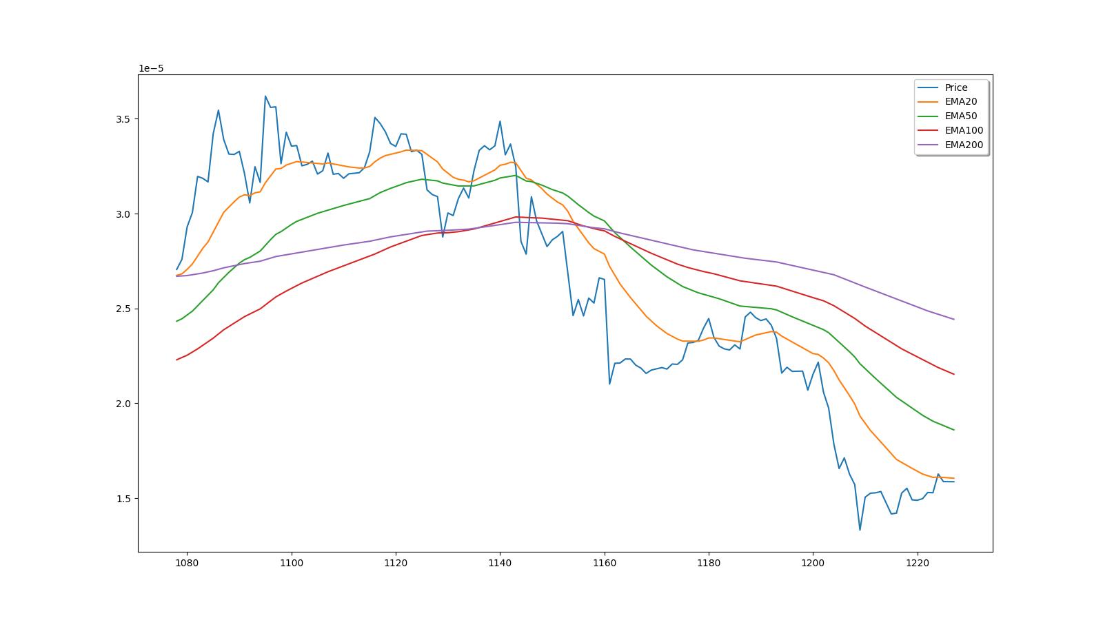 DecentraBNB Exponential Moving Averages