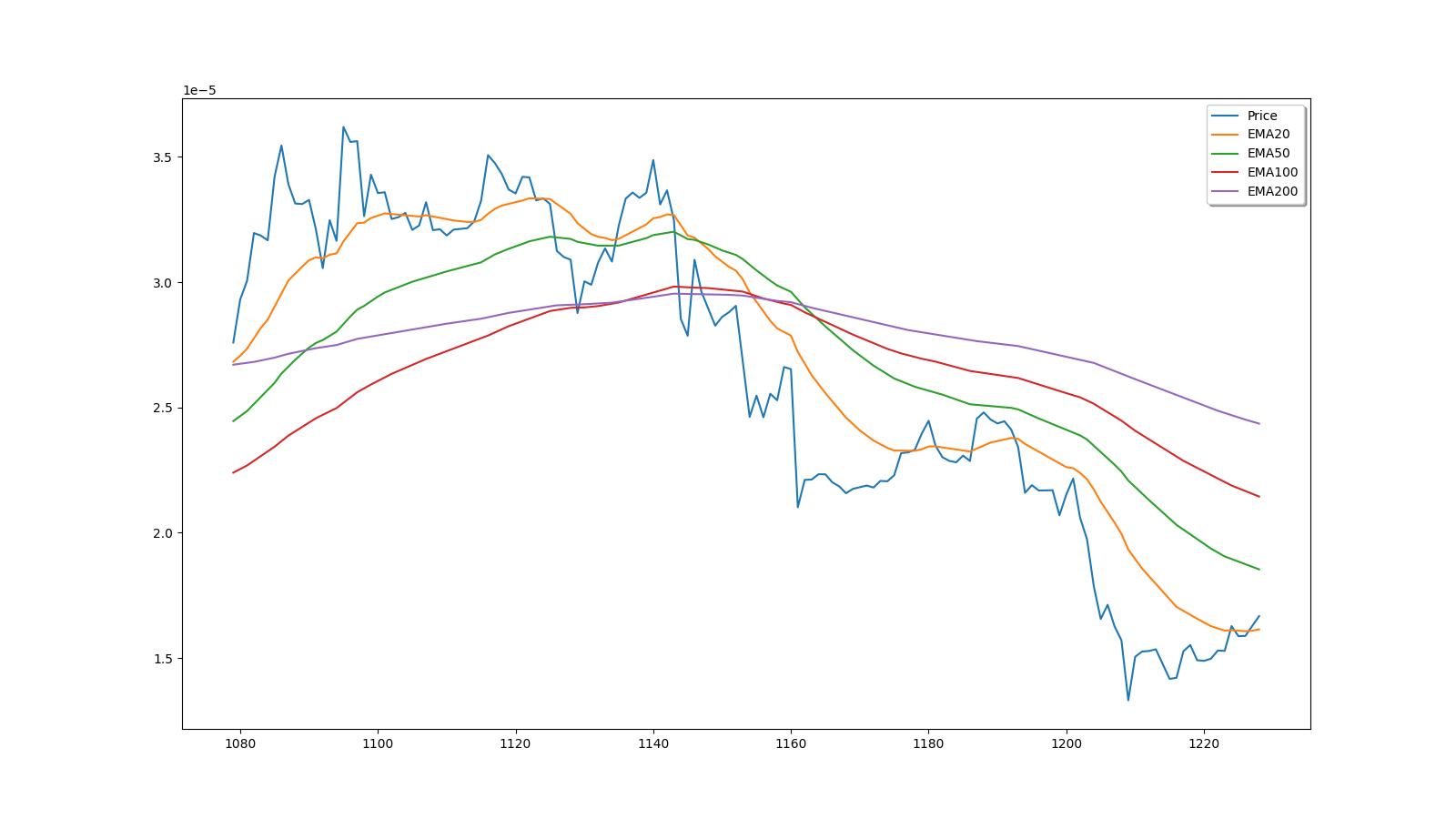 DecentraBNB Exponential Moving Averages
