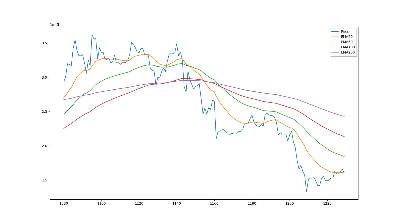 DecentraBNB Exponential Moving Averages