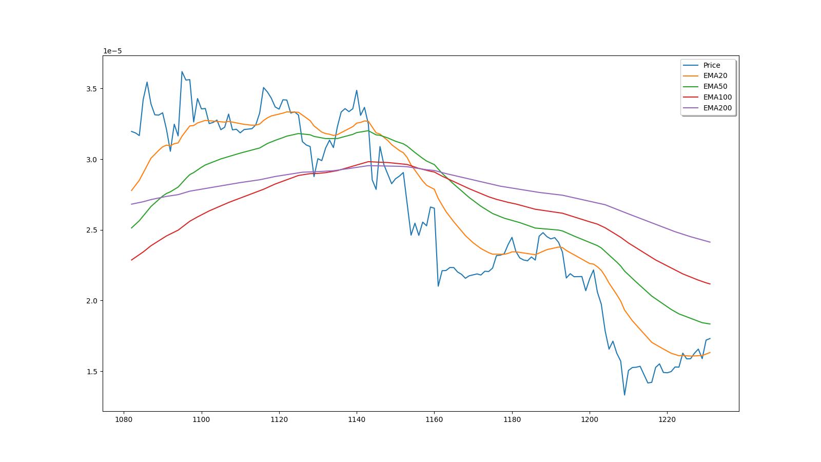 DecentraBNB Exponential Moving Averages
