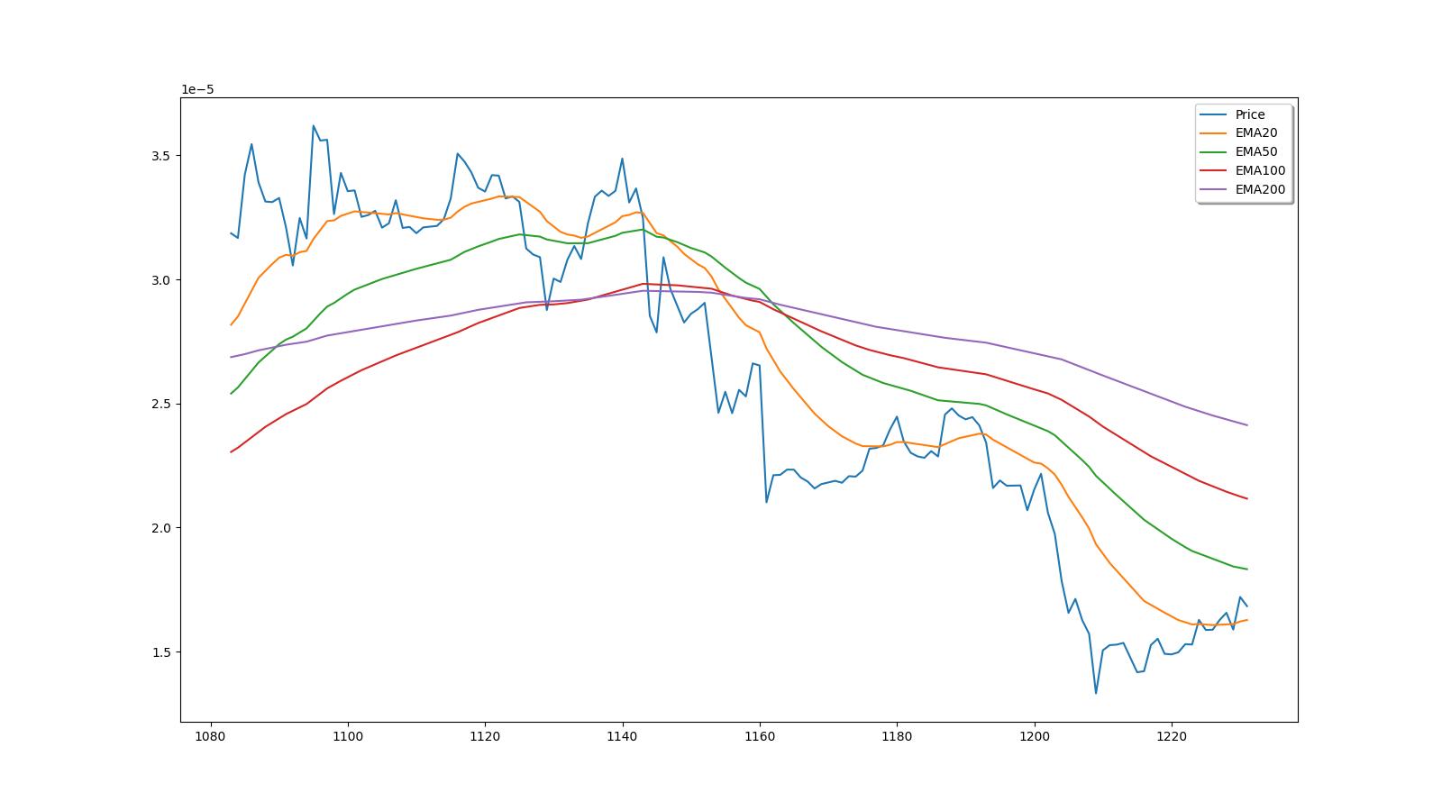 DecentraBNB Exponential Moving Averages