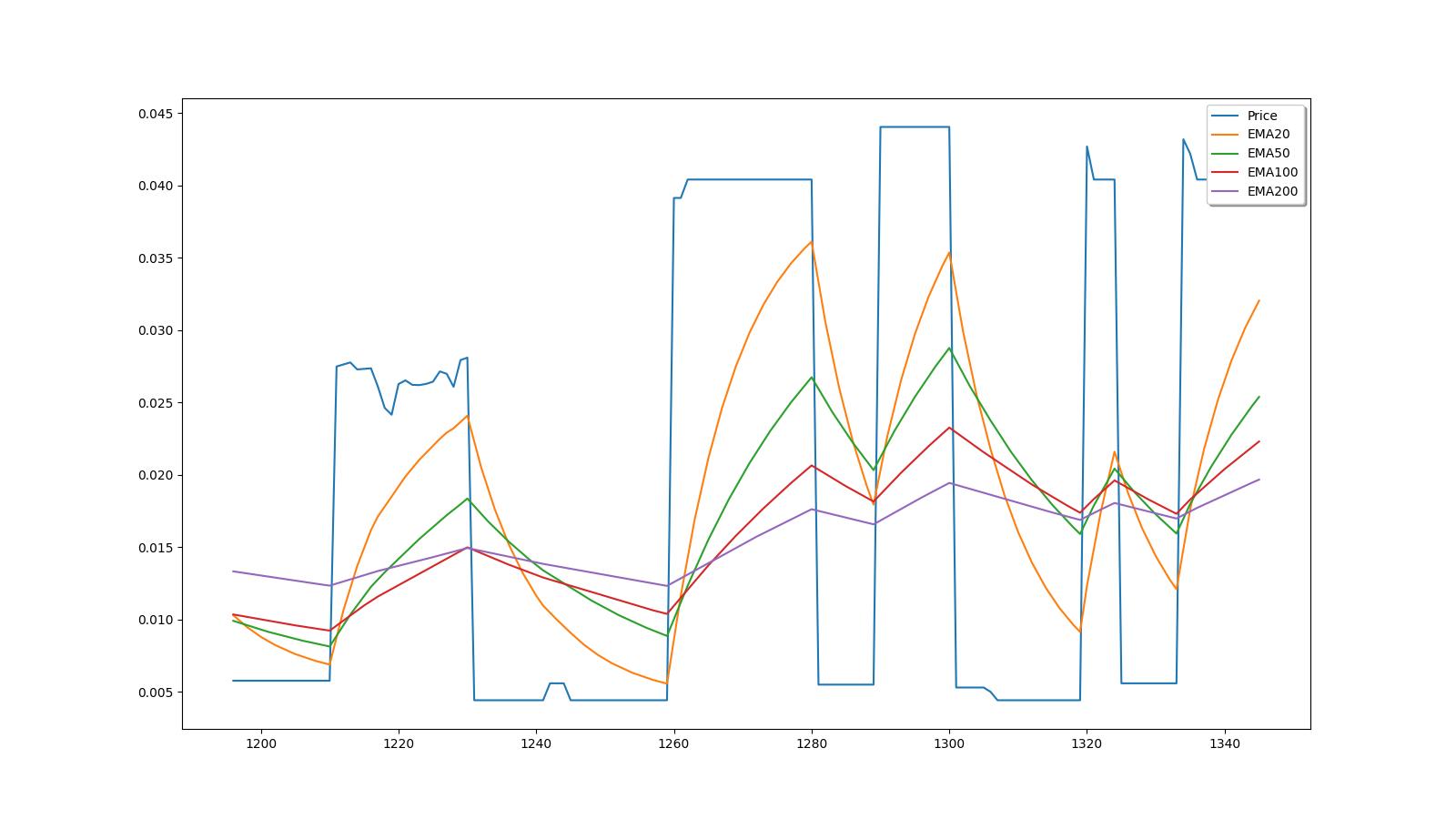 Decentral Games Exponential Moving Averages