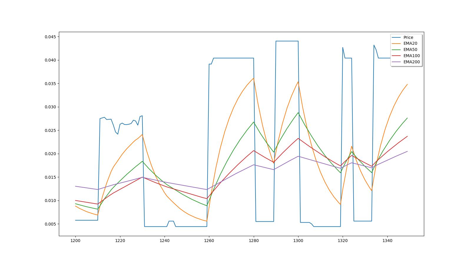 Decentral Games Exponential Moving Averages