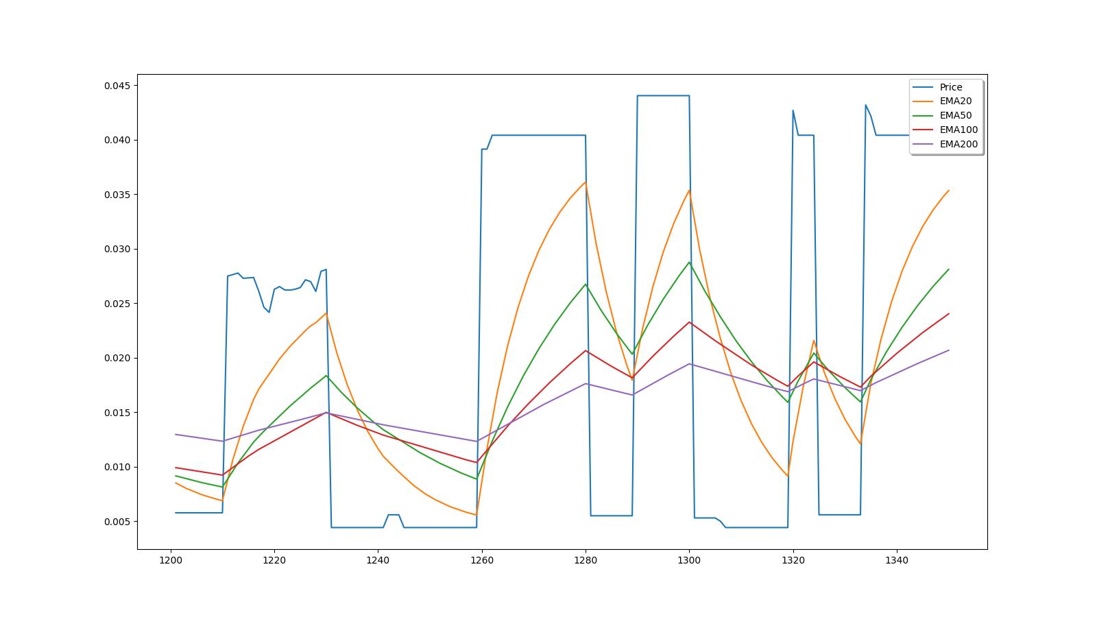 Decentral Games Exponential Moving Averages