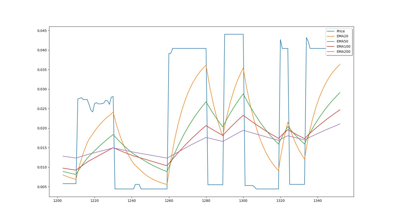 Decentral Games Exponential Moving Averages