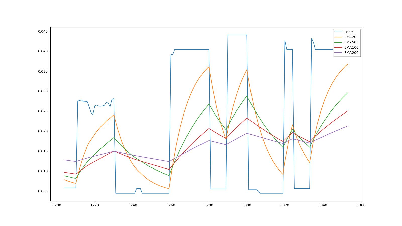 Decentral Games Exponential Moving Averages