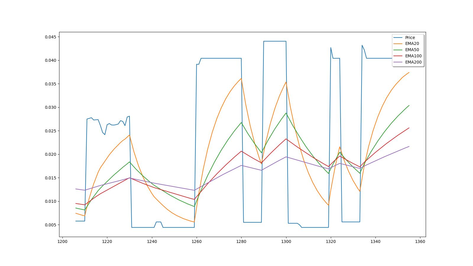 Decentral Games Exponential Moving Averages