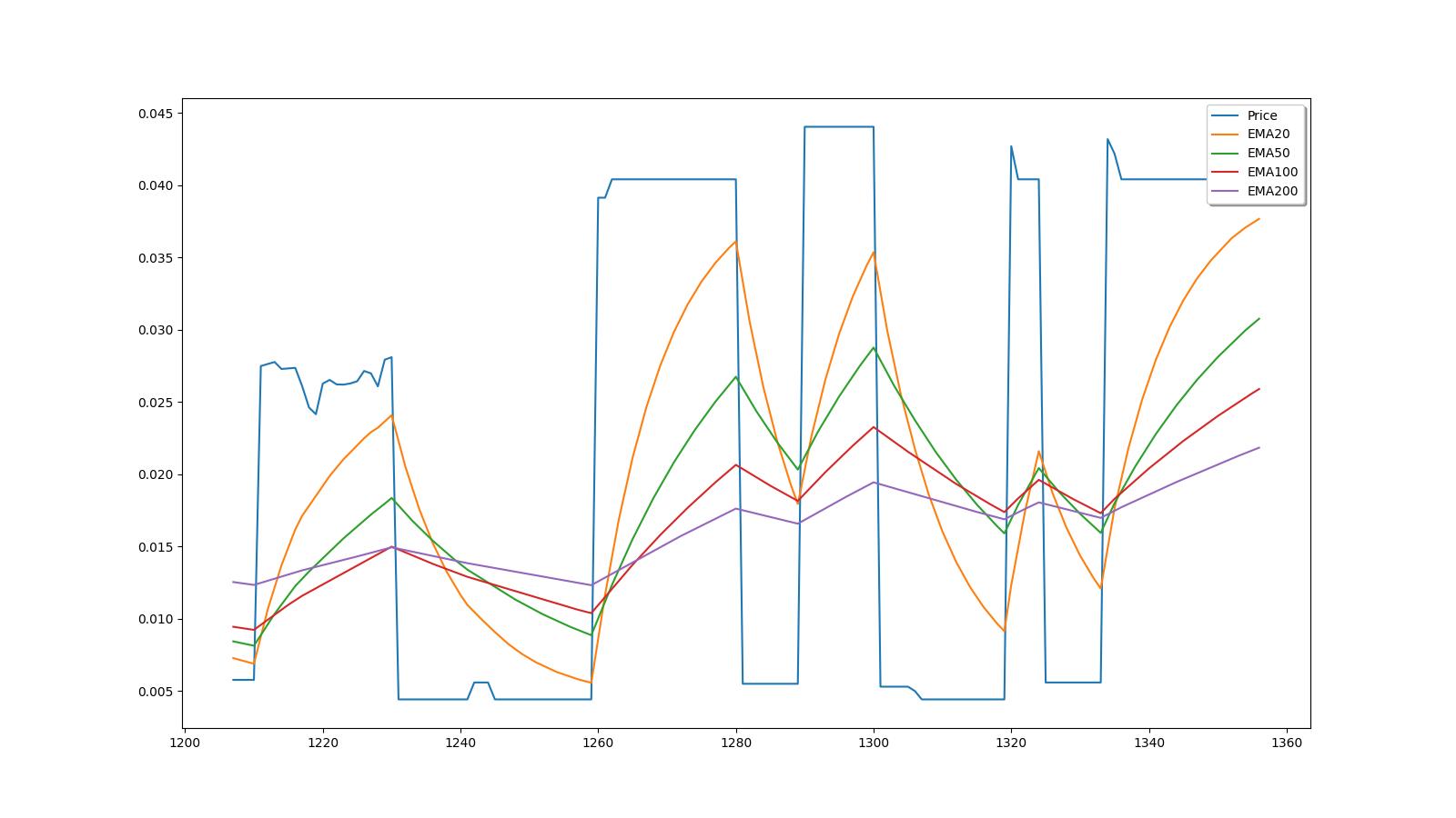 Decentral Games Exponential Moving Averages