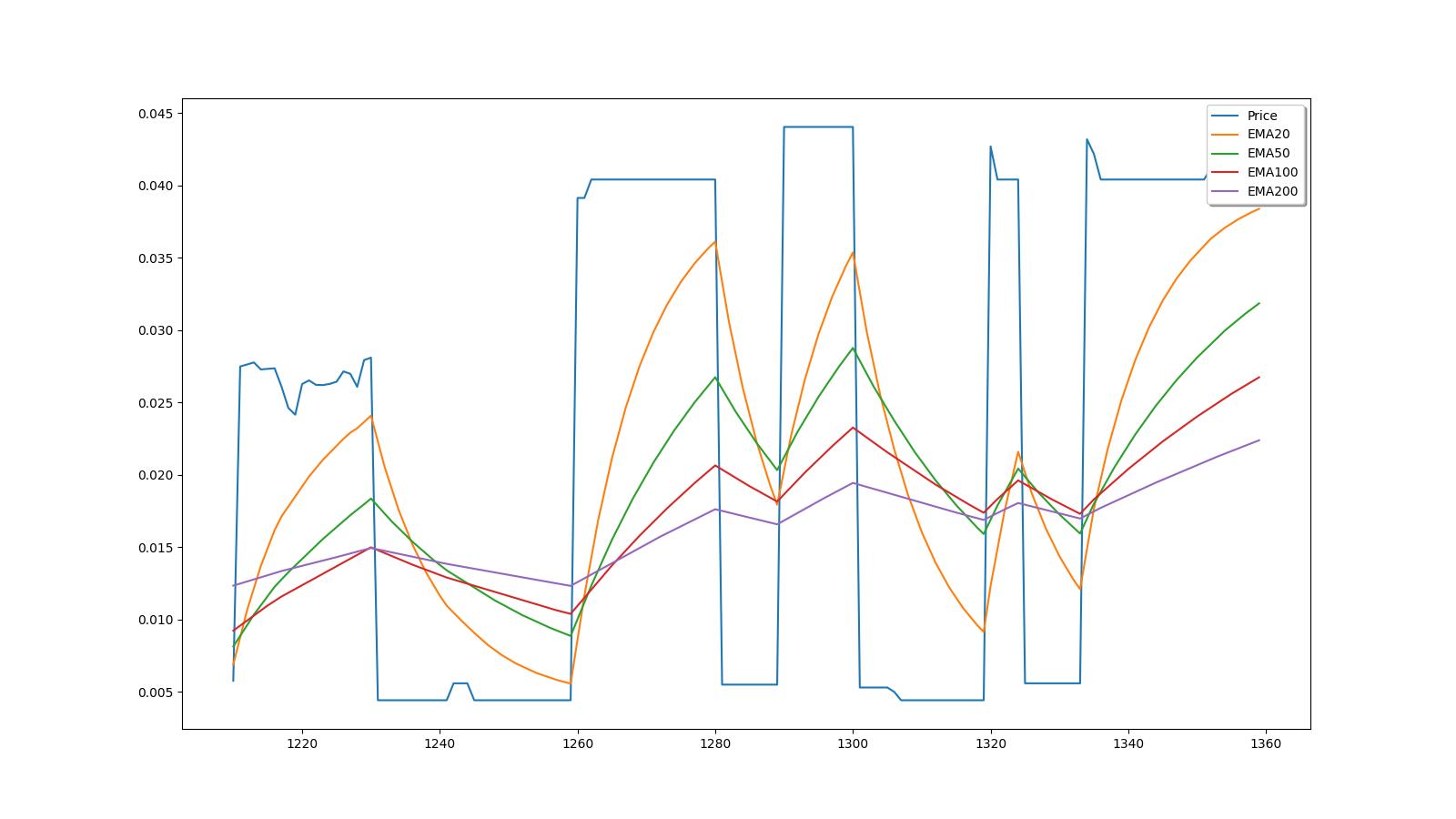 Decentral Games Exponential Moving Averages