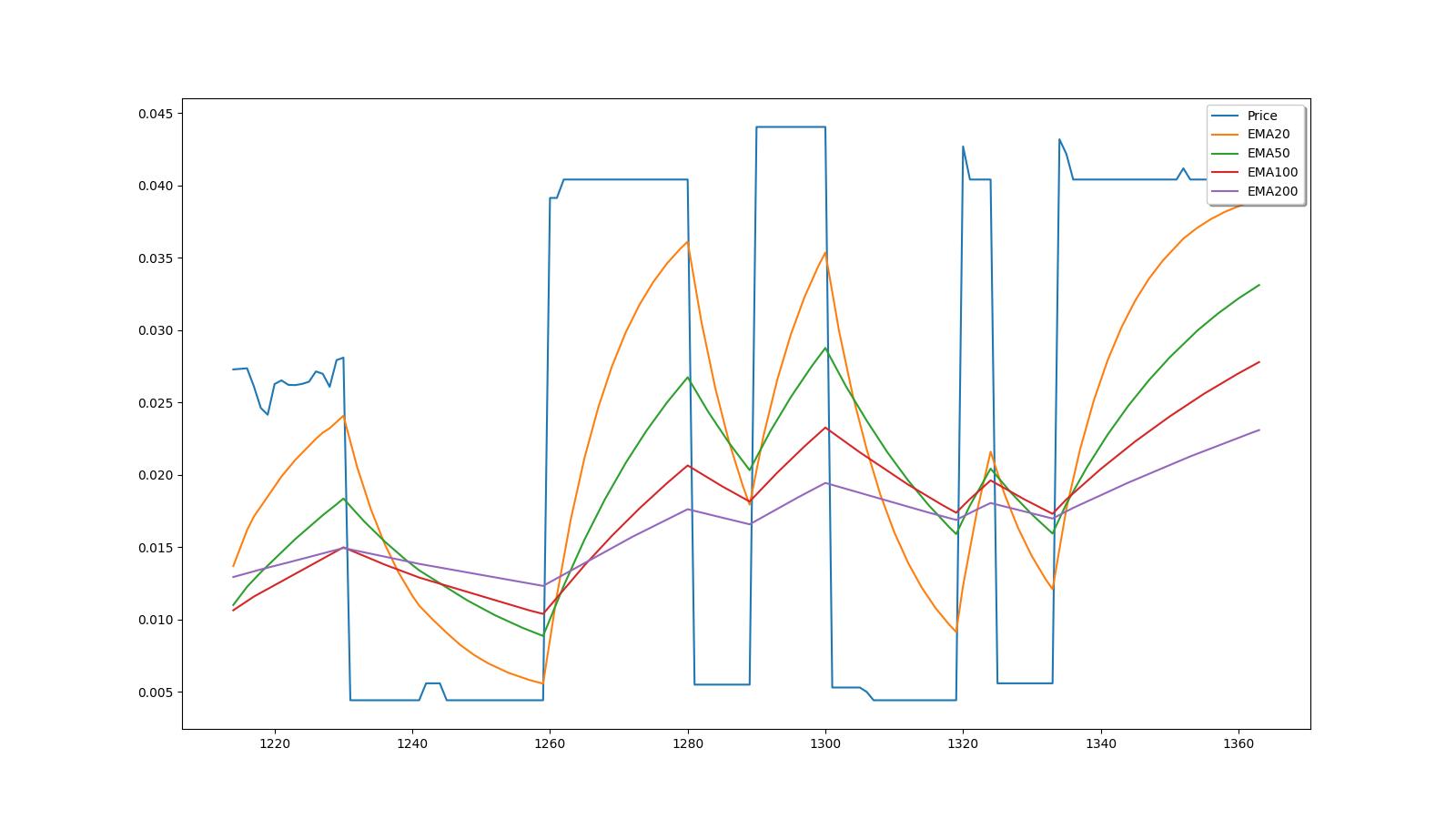 Decentral Games Exponential Moving Averages