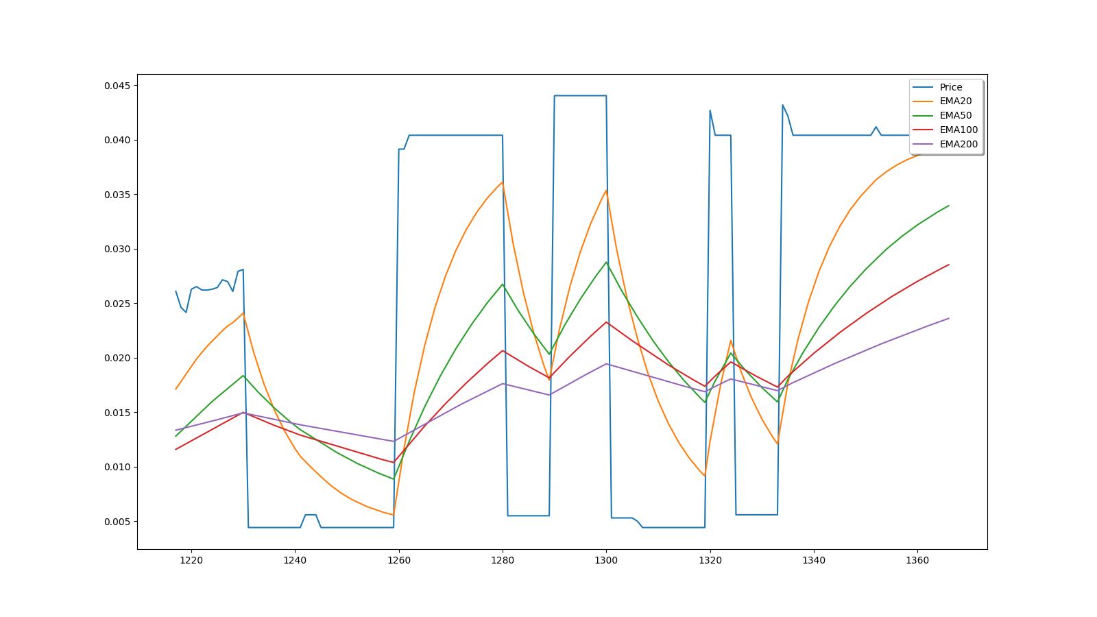 Decentral Games Exponential Moving Averages