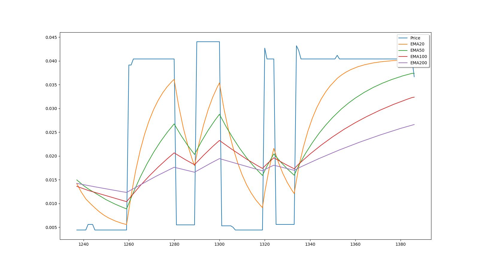 Decentral Games Exponential Moving Averages