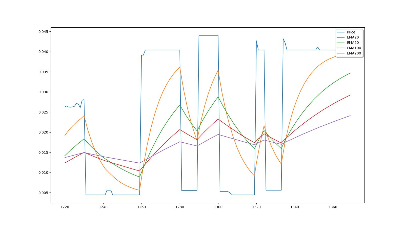 Decentral Games Exponential Moving Averages