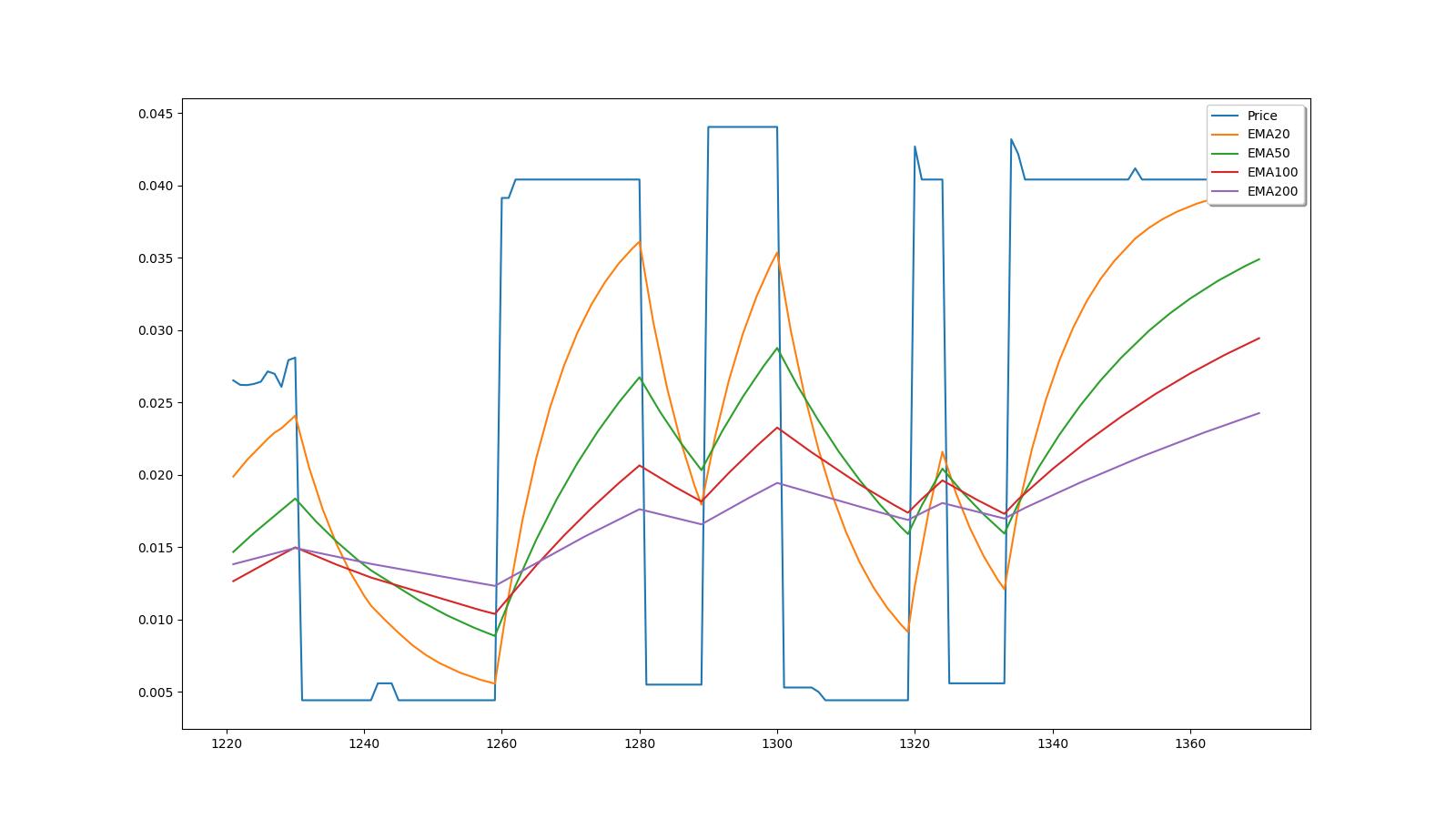 Decentral Games Exponential Moving Averages