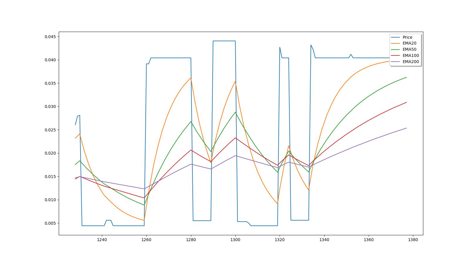 Decentral Games Exponential Moving Averages