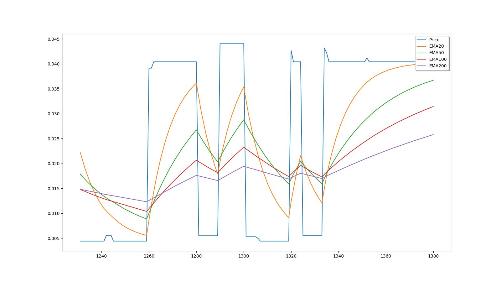 Decentral Games Exponential Moving Averages