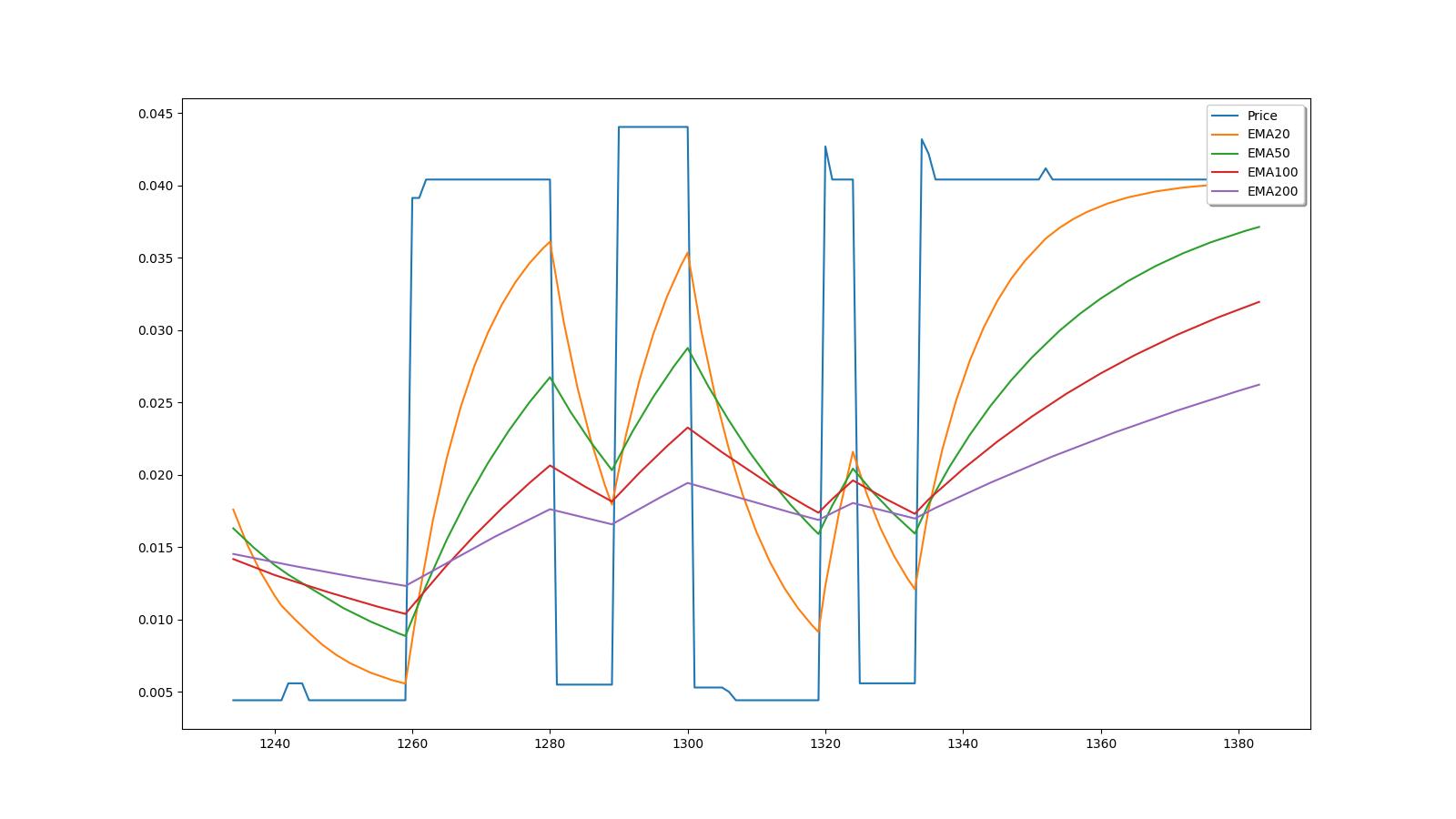 Decentral Games Exponential Moving Averages