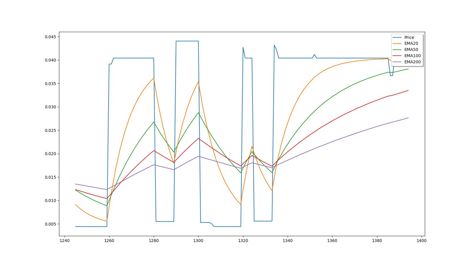 Decentral Games Exponential Moving Averages