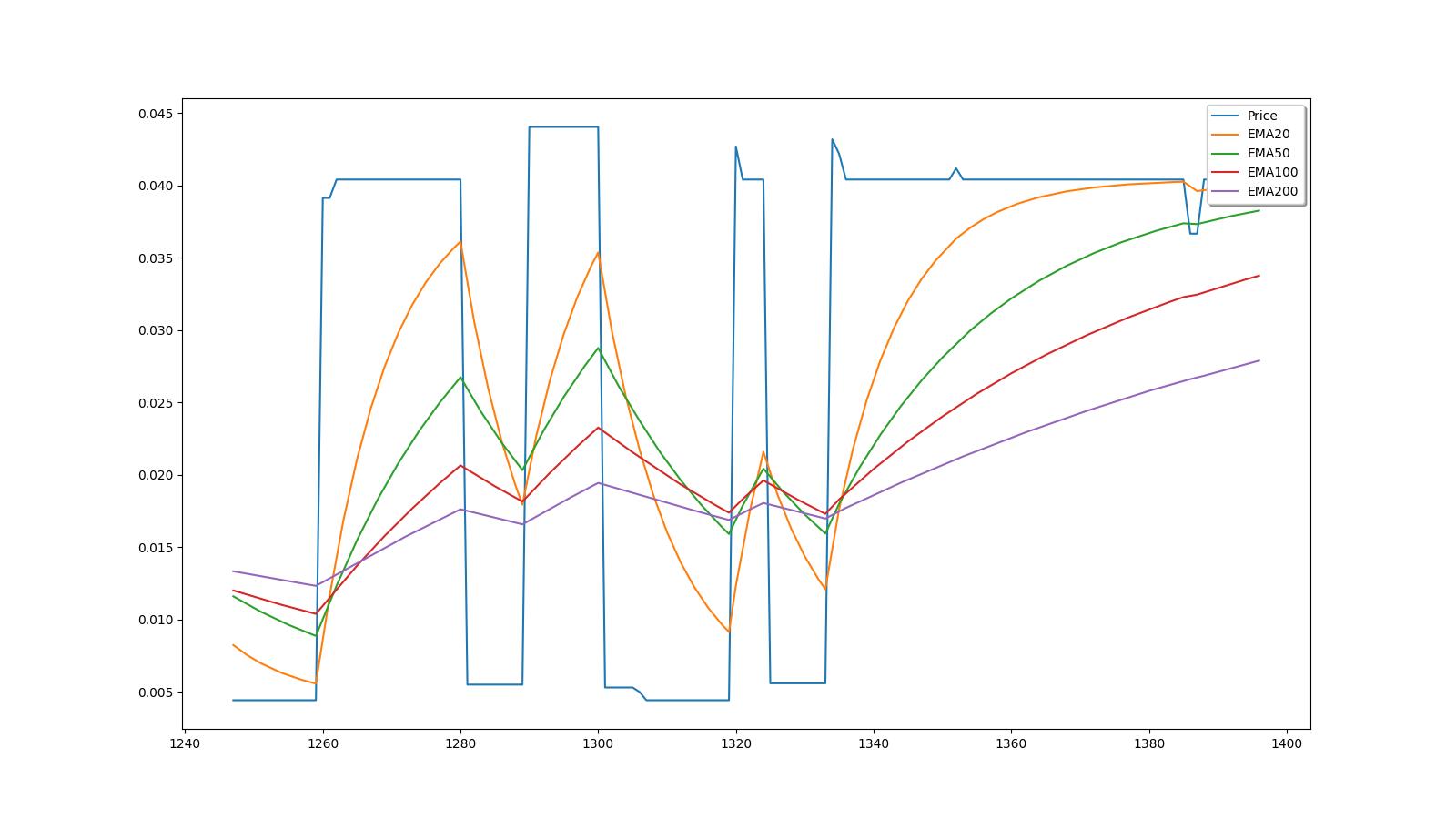 Decentral Games Exponential Moving Averages