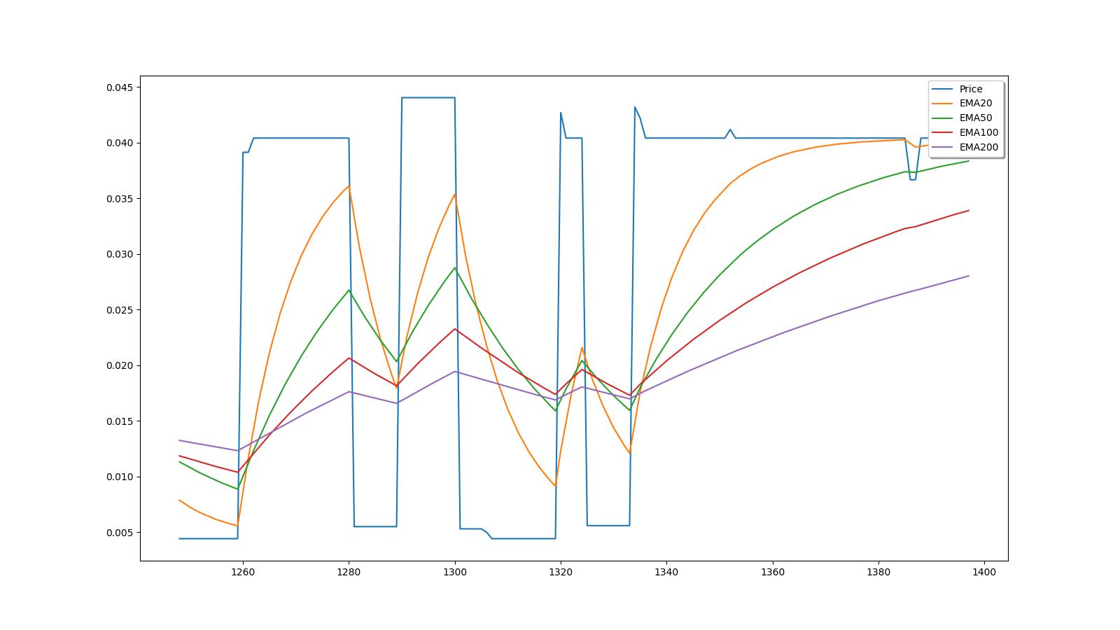 Decentral Games Exponential Moving Averages