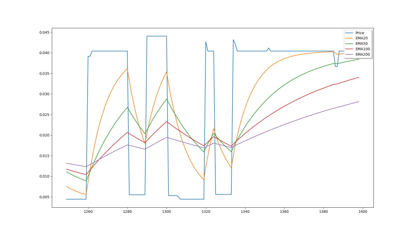 Decentral Games Exponential Moving Averages