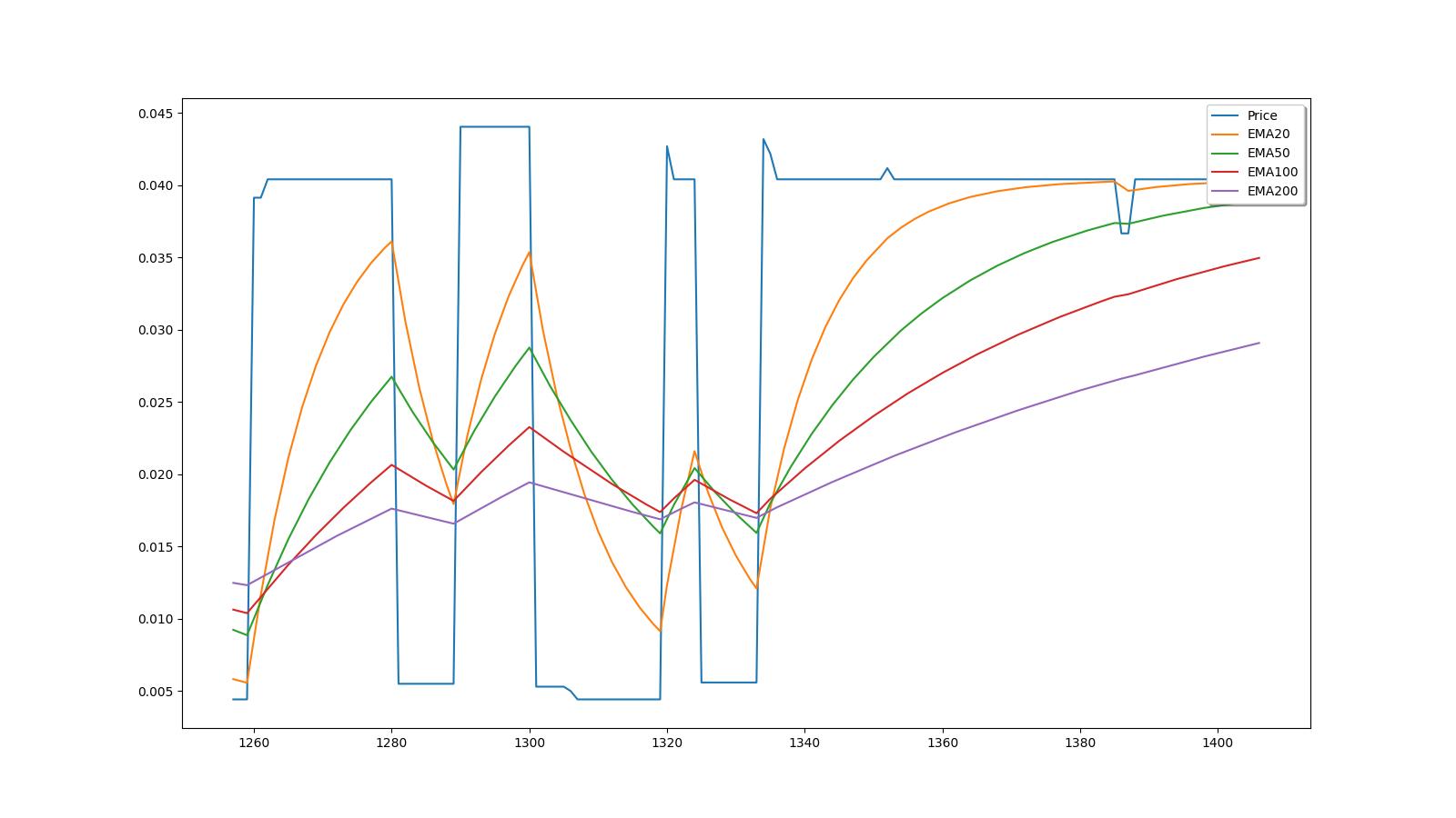 Decentral Games Exponential Moving Averages