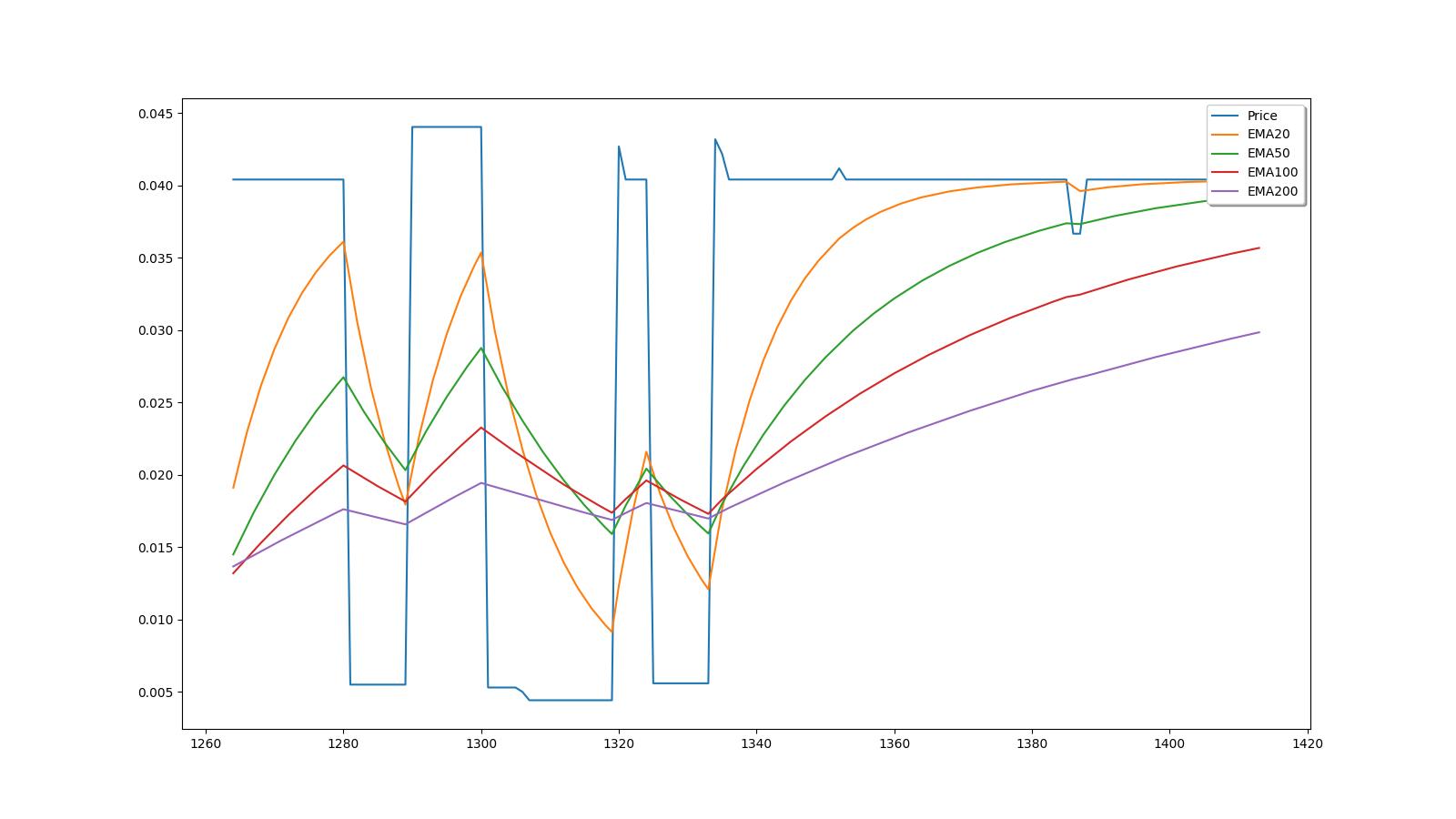 Decentral Games Exponential Moving Averages