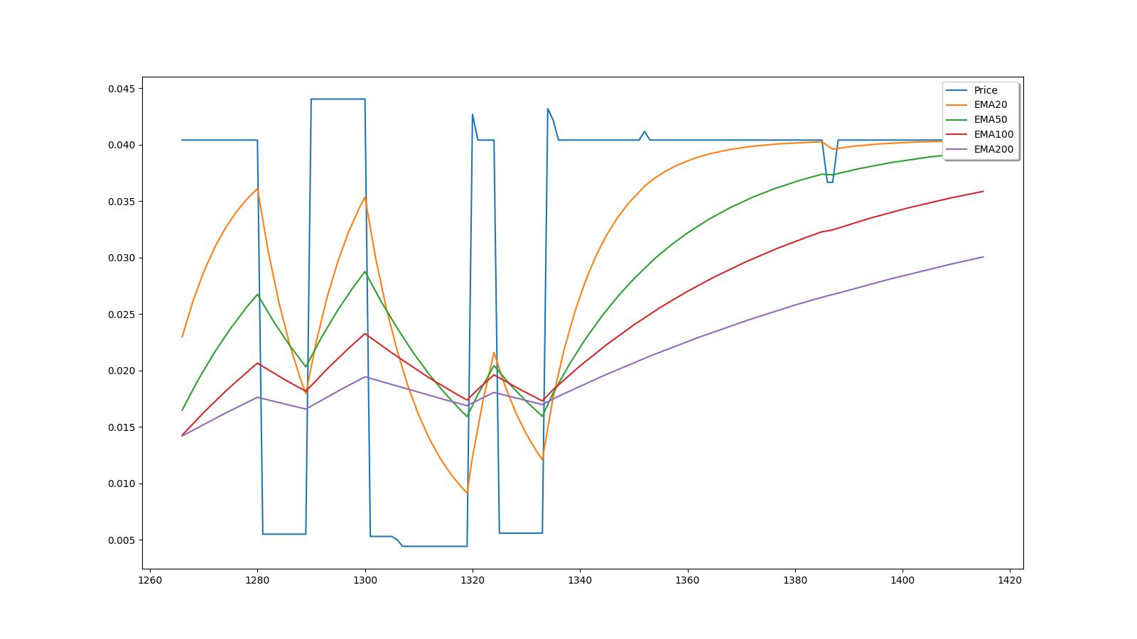 Decentral Games Exponential Moving Averages