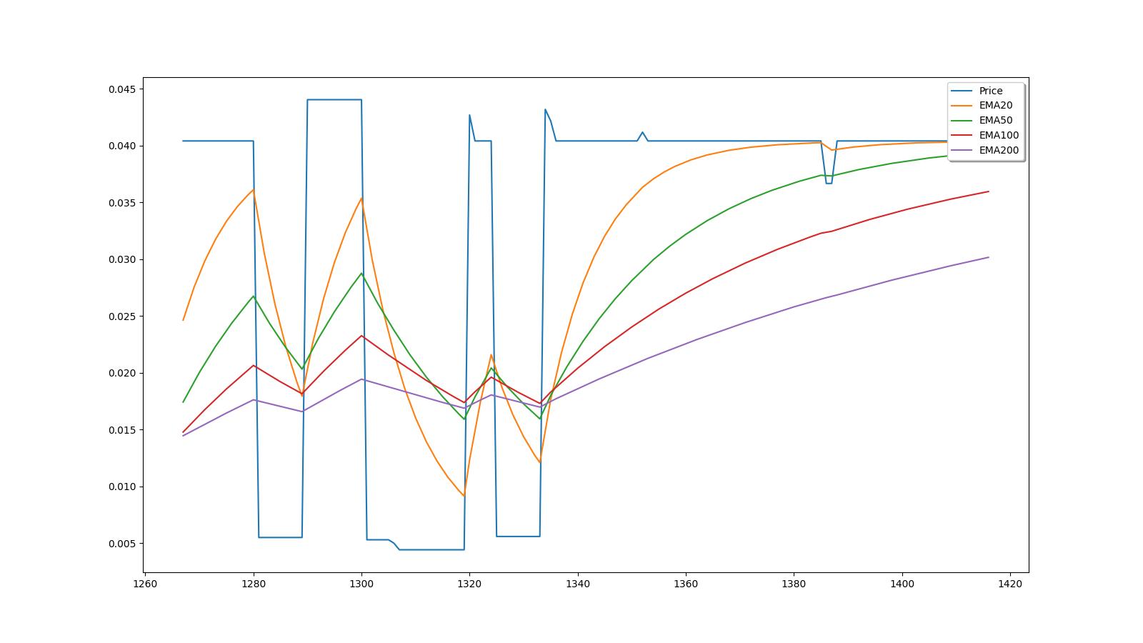 Decentral Games Exponential Moving Averages