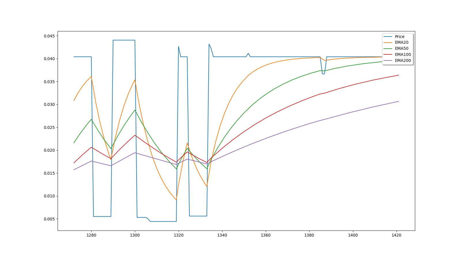 Decentral Games Exponential Moving Averages