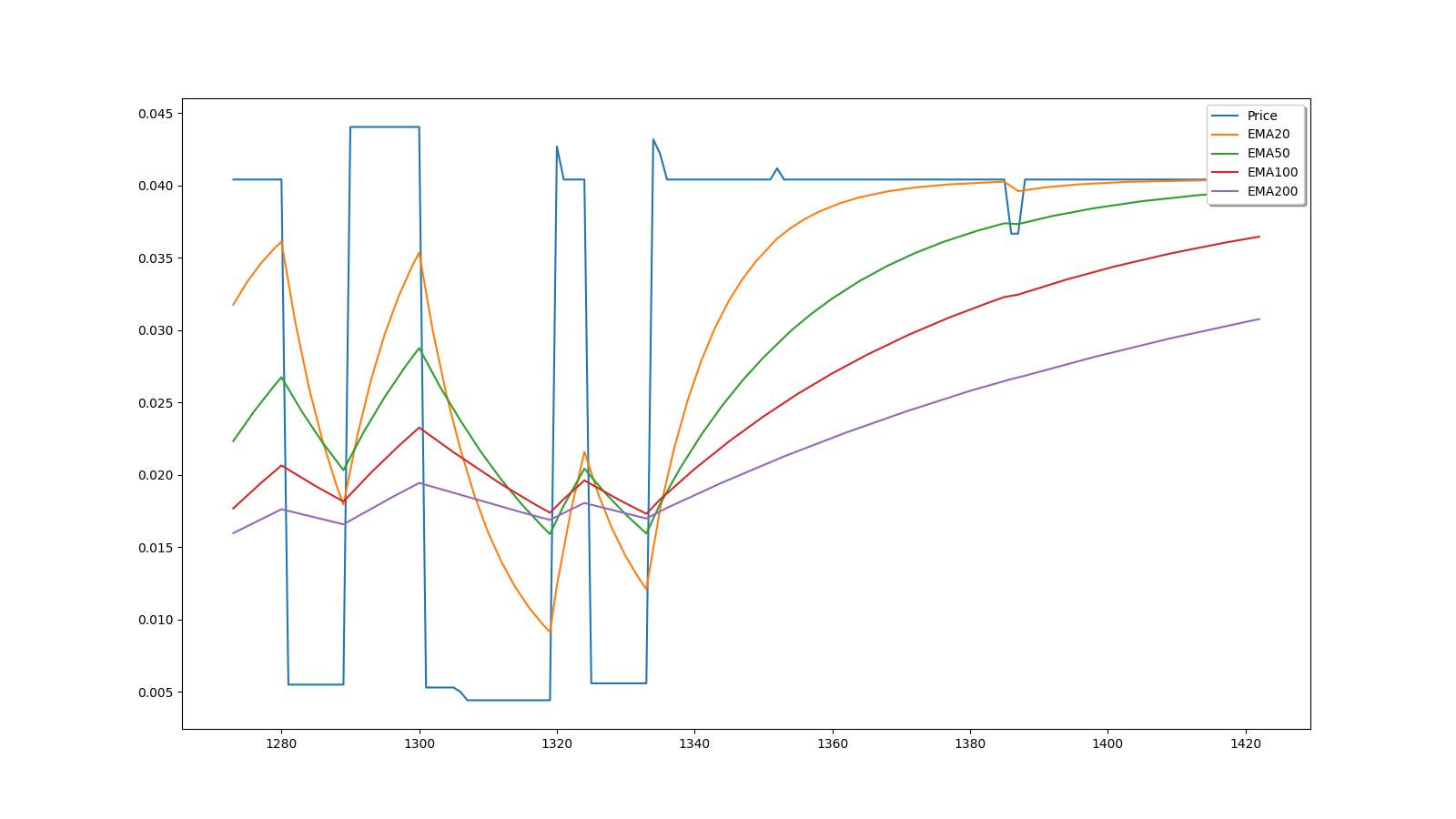Decentral Games Exponential Moving Averages