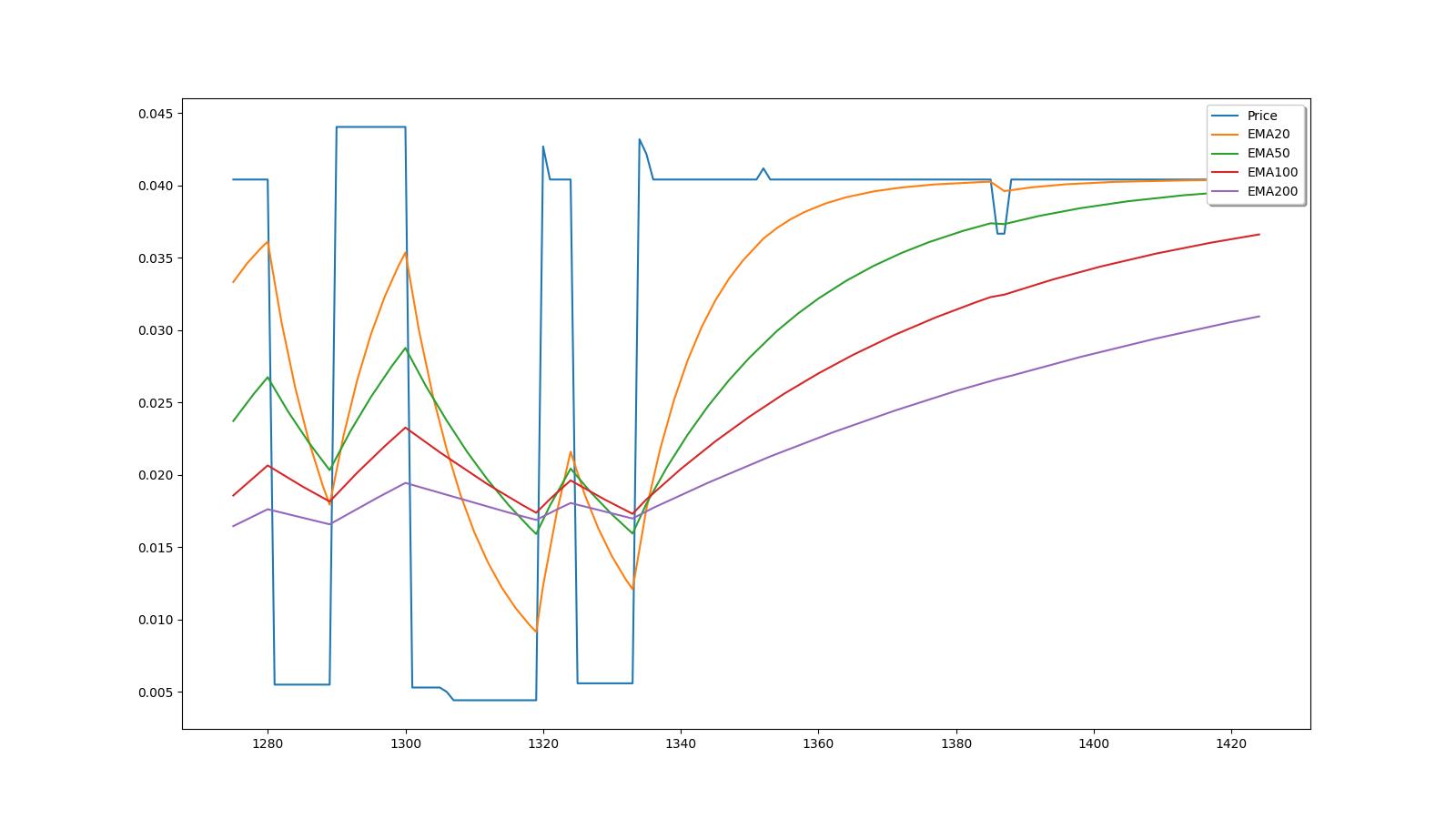 Decentral Games Exponential Moving Averages