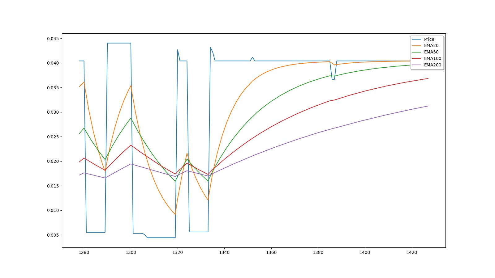 Decentral Games Exponential Moving Averages
